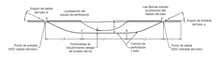 Perforación Horizontal Dirigida - Perfhora