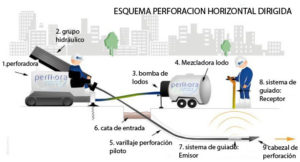Perforación Horizontal Dirigida - Perfhora